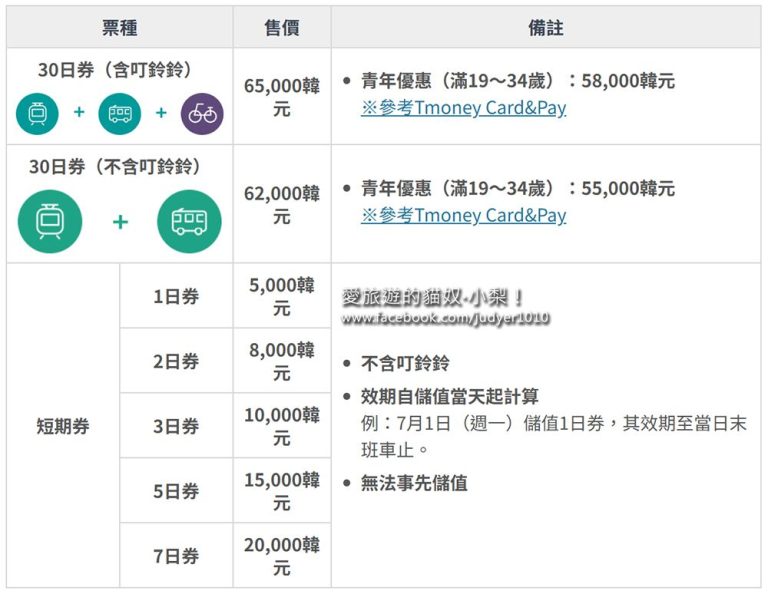 氣候同行卡 \ 哪裡買 怎麼儲值 如何使用 注意事項?超完整攻略(2025/9/6最新版) - 愛旅遊的貓奴‧小梨